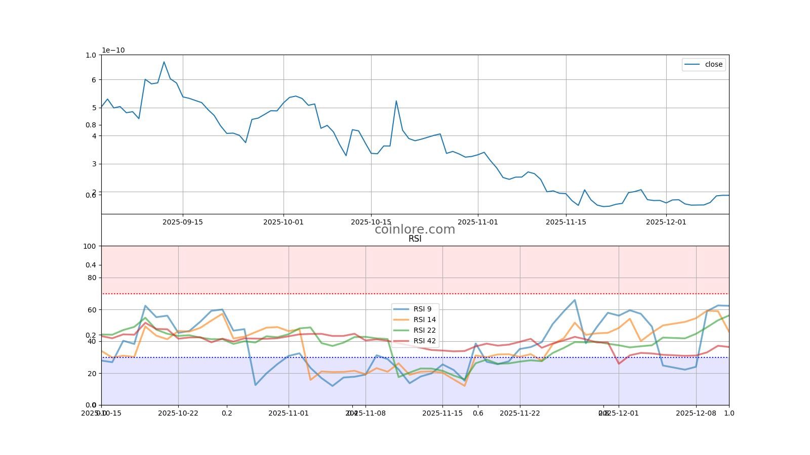 Gorth RSI indicator