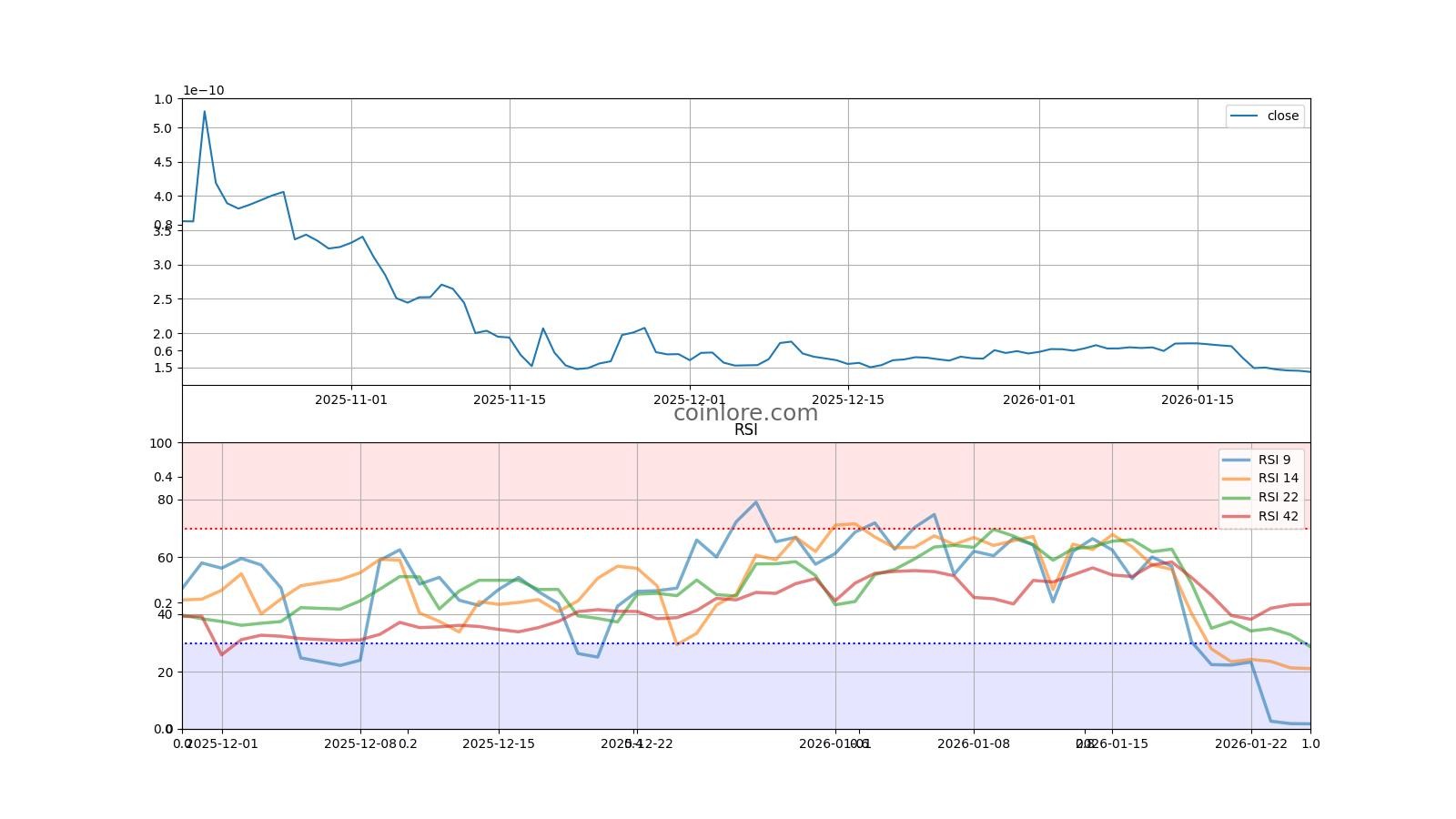 Gorth RSI indicator