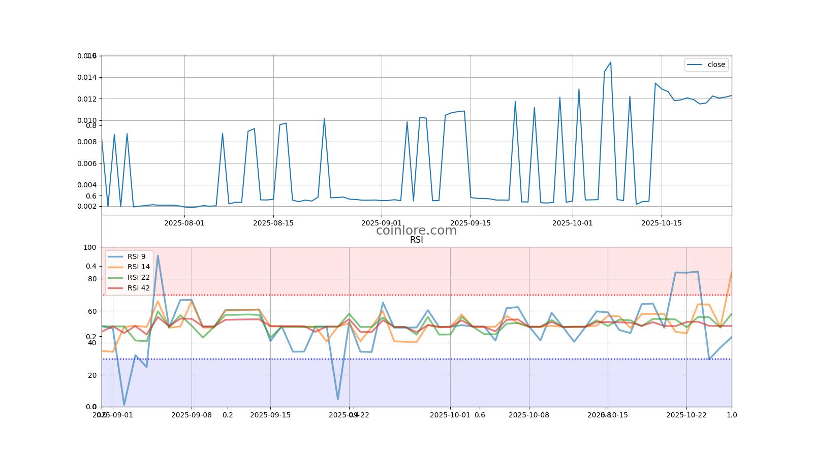 Gourmet Galaxy RSI indicator
