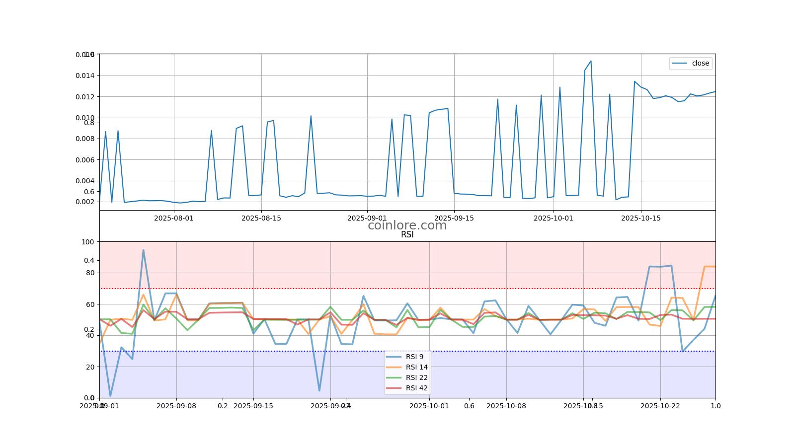 Gourmet Galaxy RSI indicator
