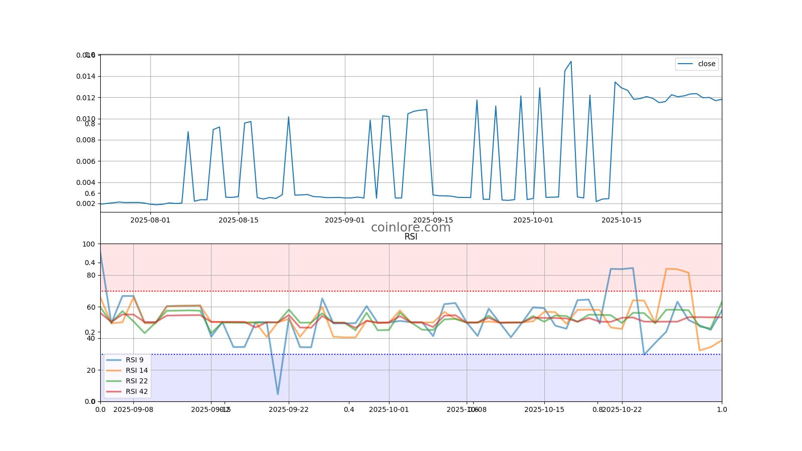 Gourmet Galaxy RSI indicator