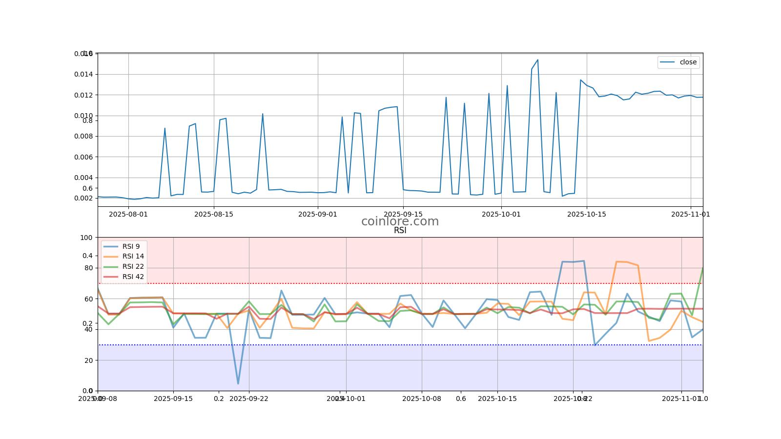 Gourmet Galaxy RSI indicator
