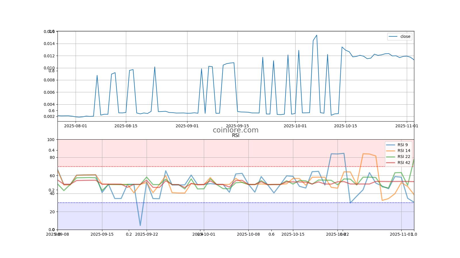 Gourmet Galaxy RSI indicator