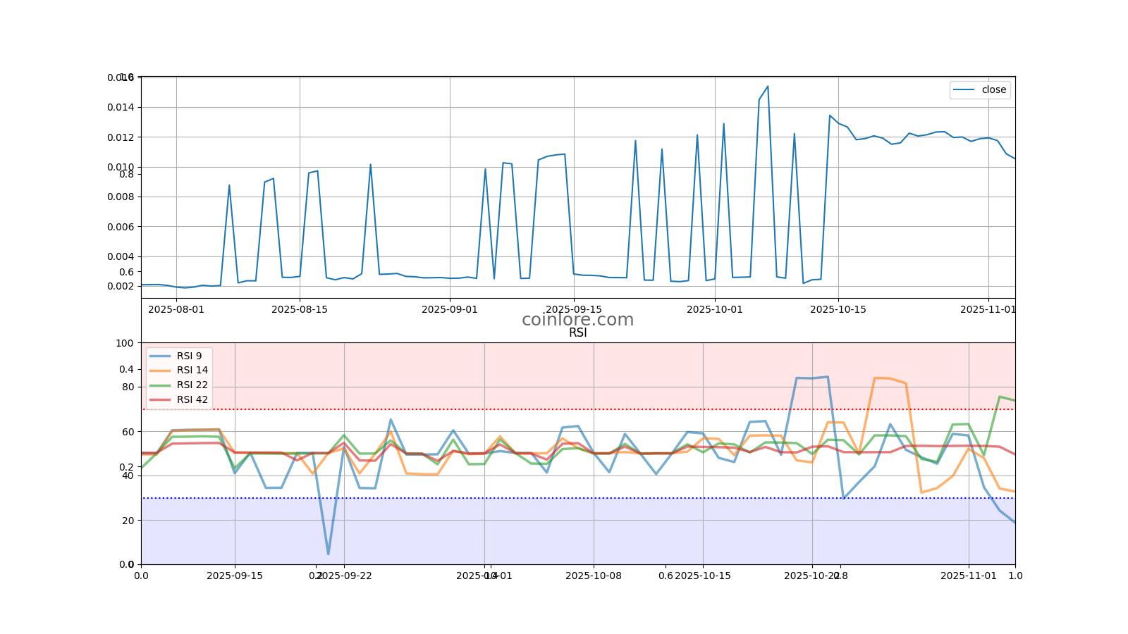Gourmet Galaxy RSI indicator