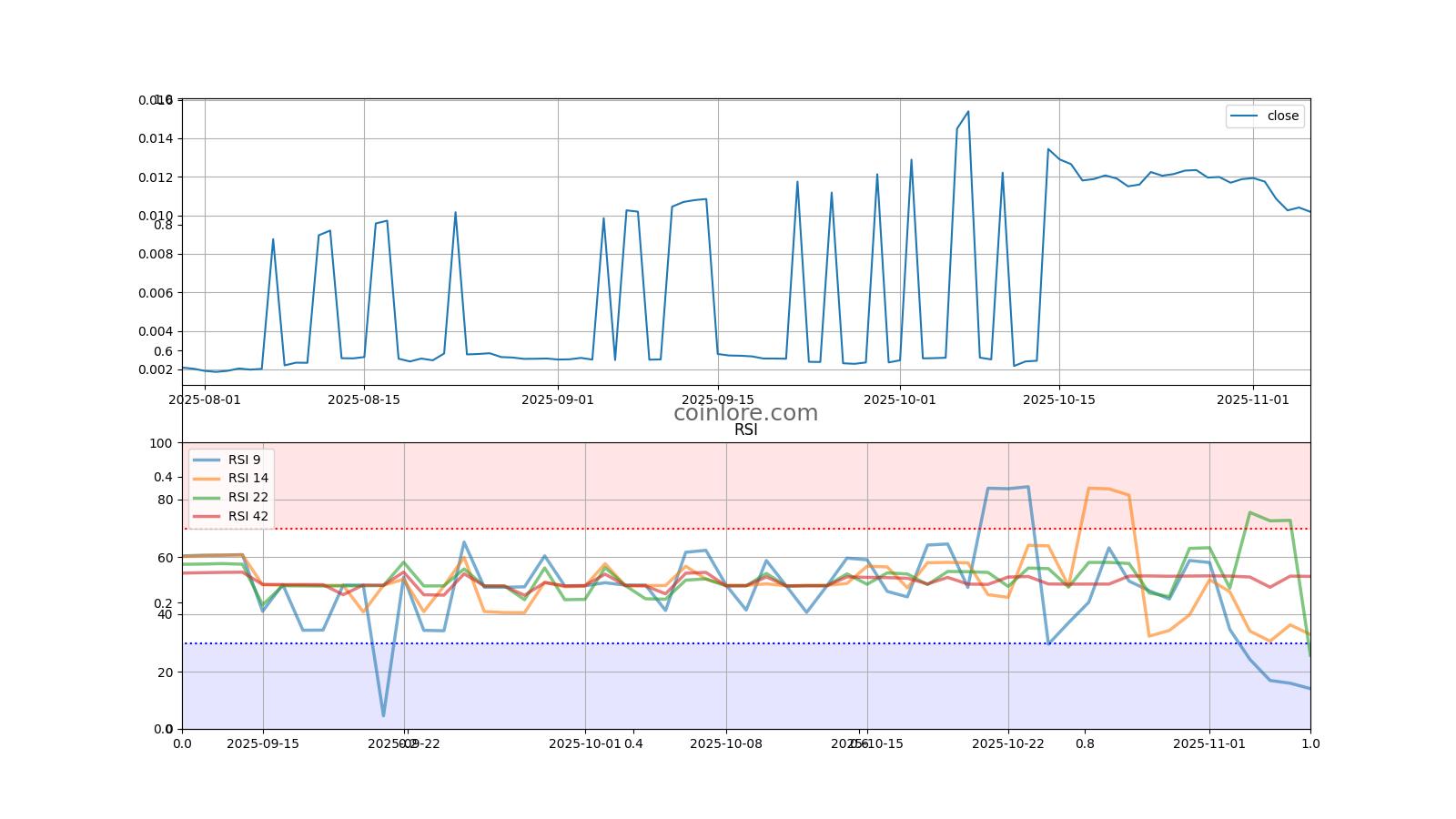 Gourmet Galaxy RSI indicator