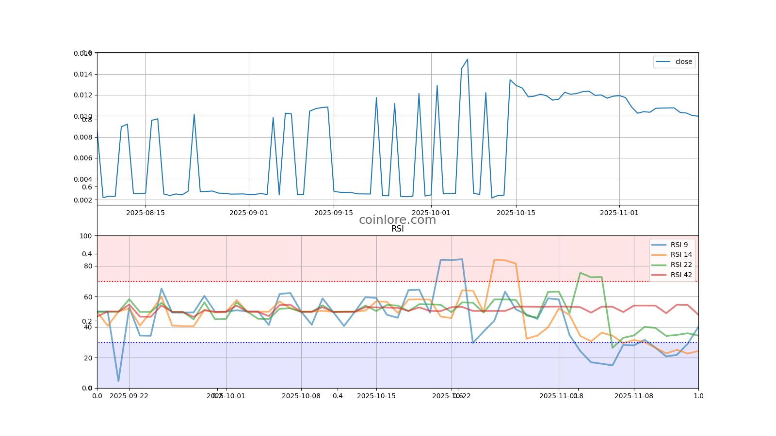Gourmet Galaxy RSI indicator