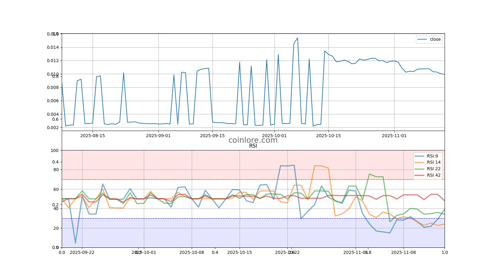 Gourmet Galaxy RSI indicator