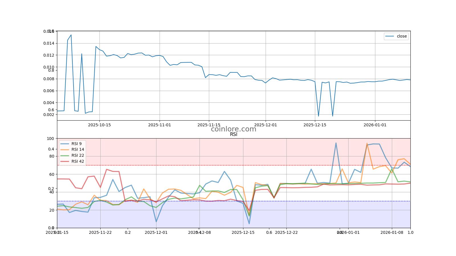 Gourmet Galaxy RSI indicator