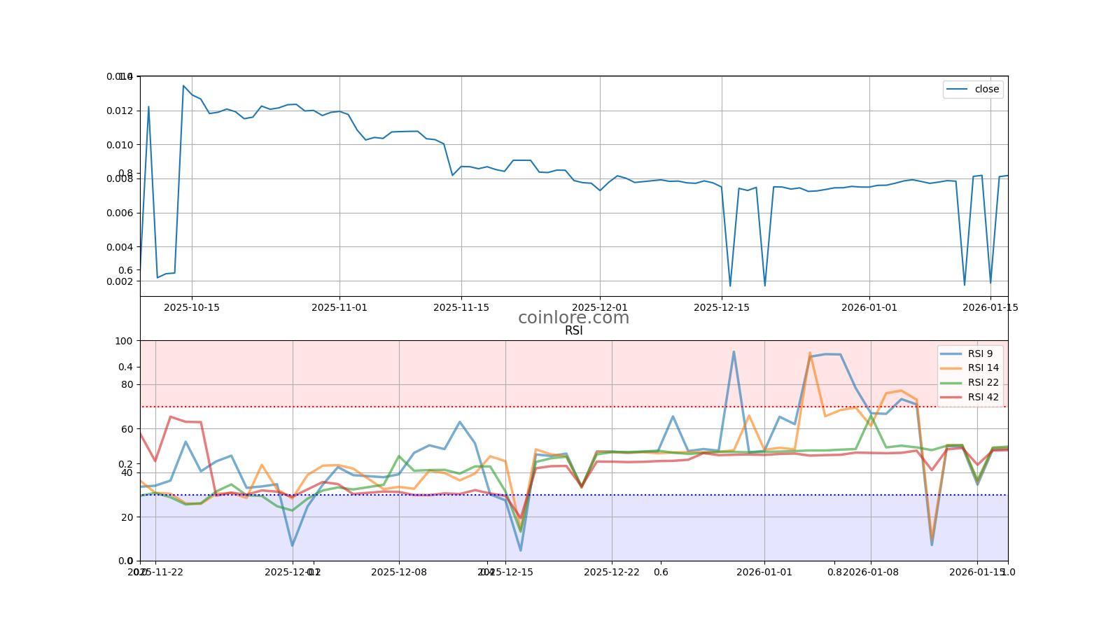 Gourmet Galaxy RSI indicator