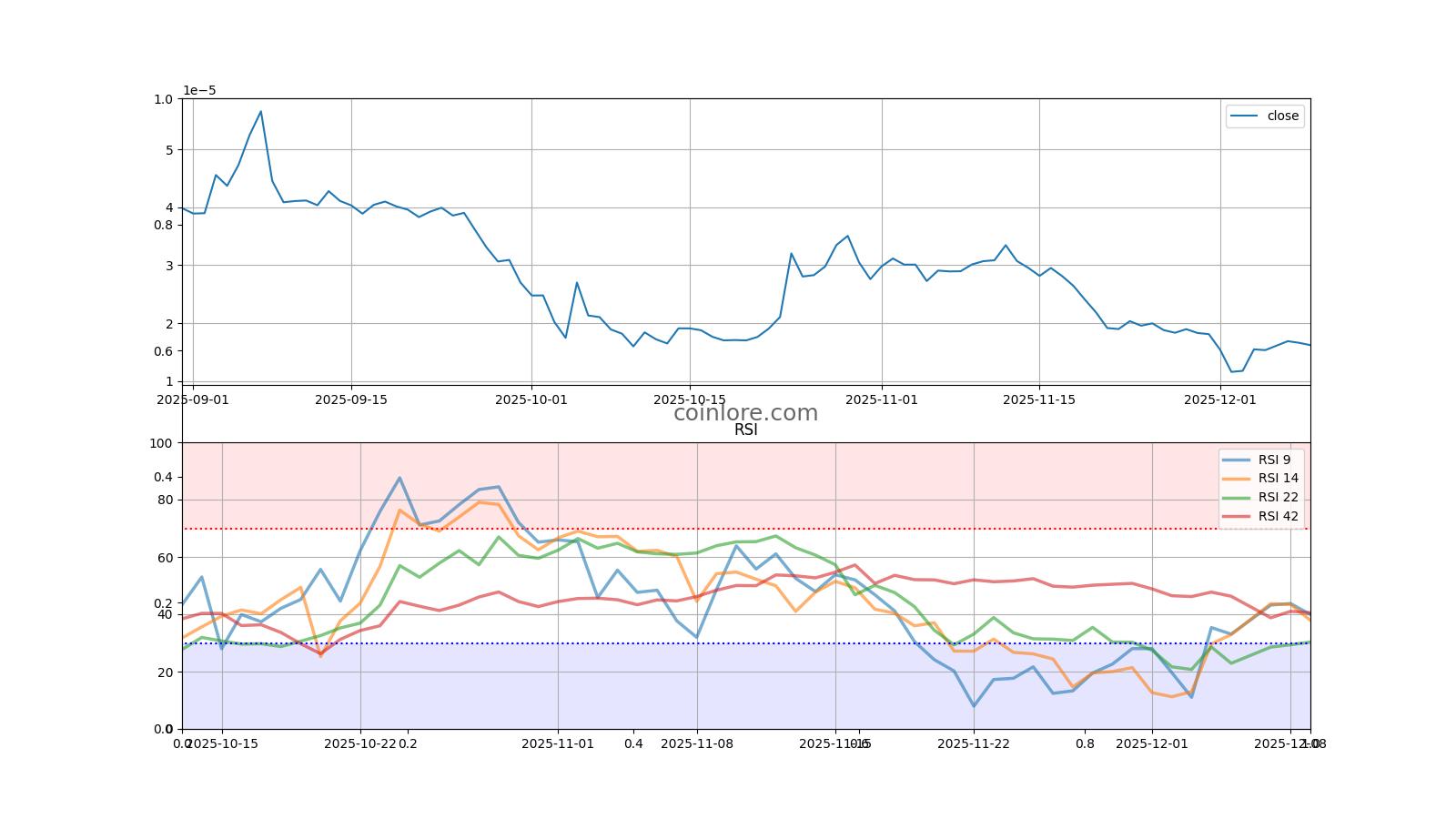 GOUT RSI indicator