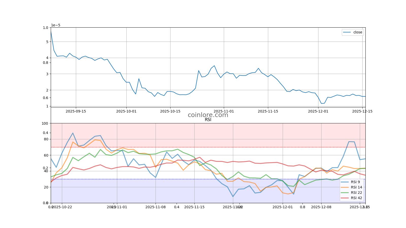 GOUT RSI indicator