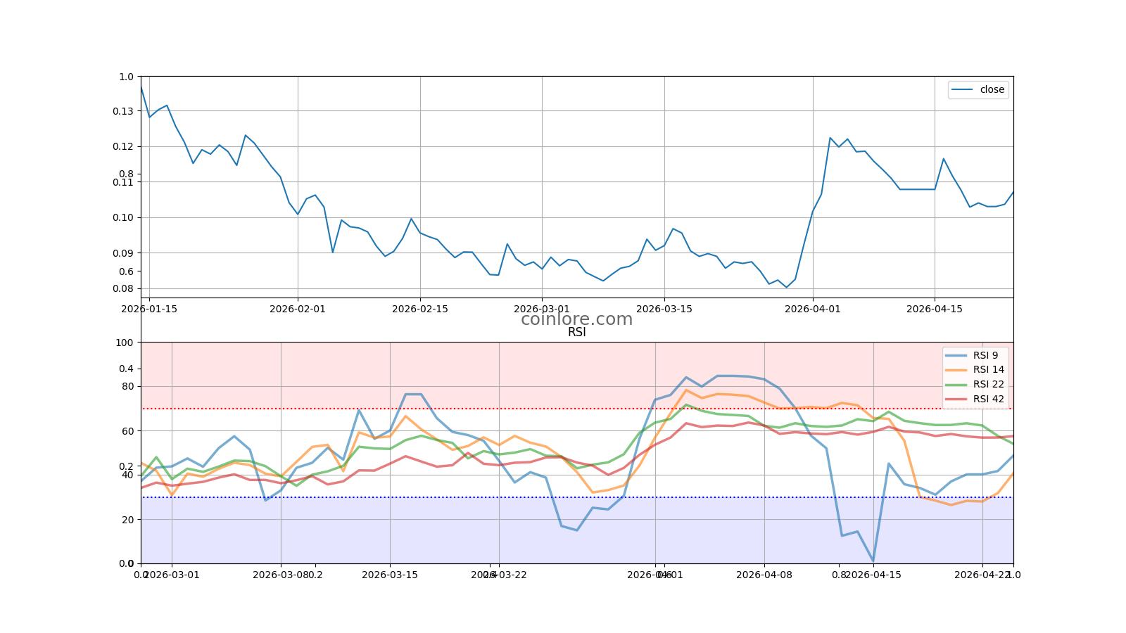 Governance Algo RSI indicator