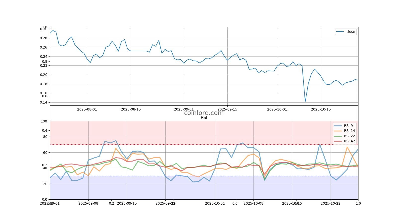 Governance Algo RSI indicator