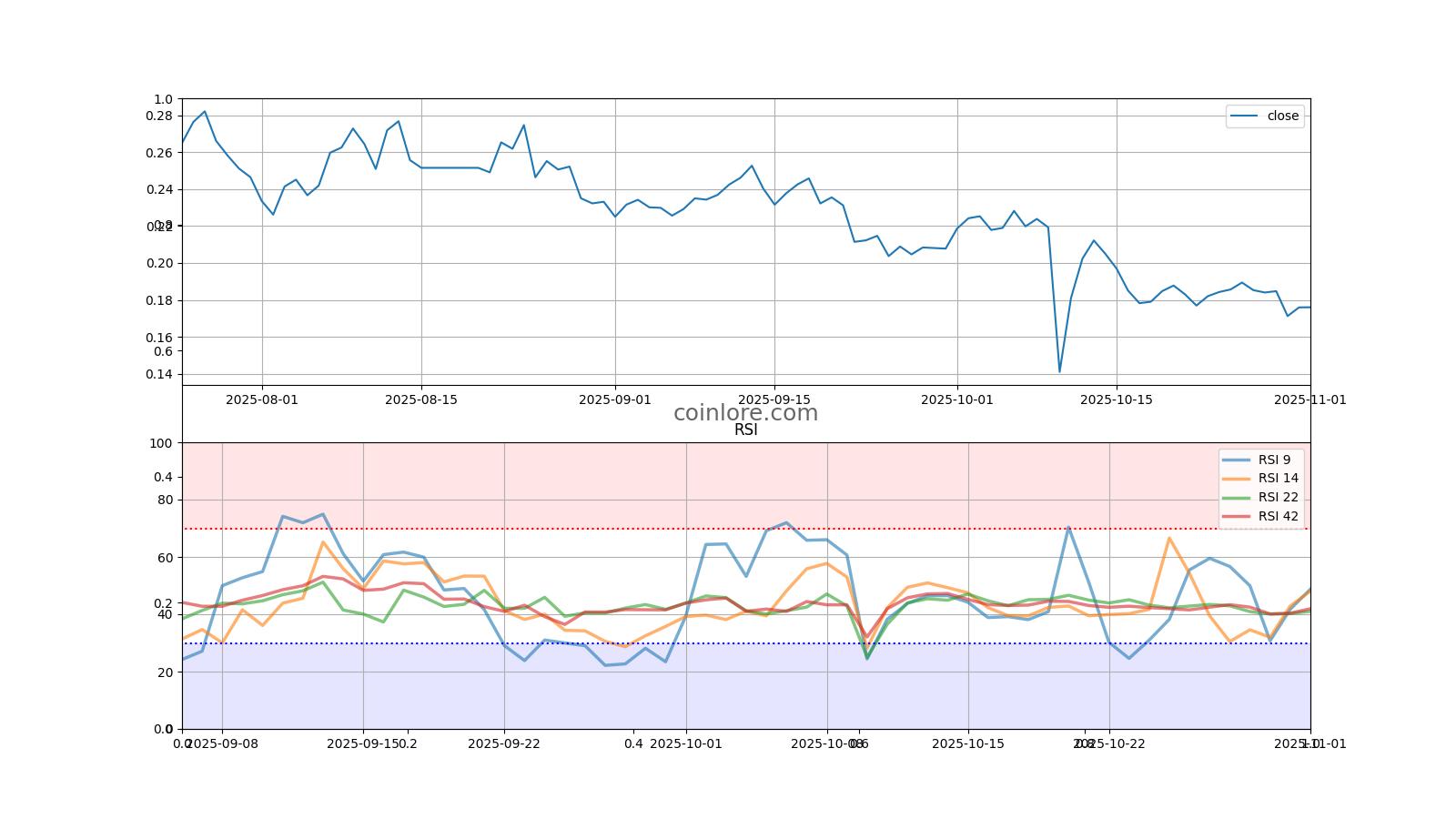 Governance Algo RSI indicator