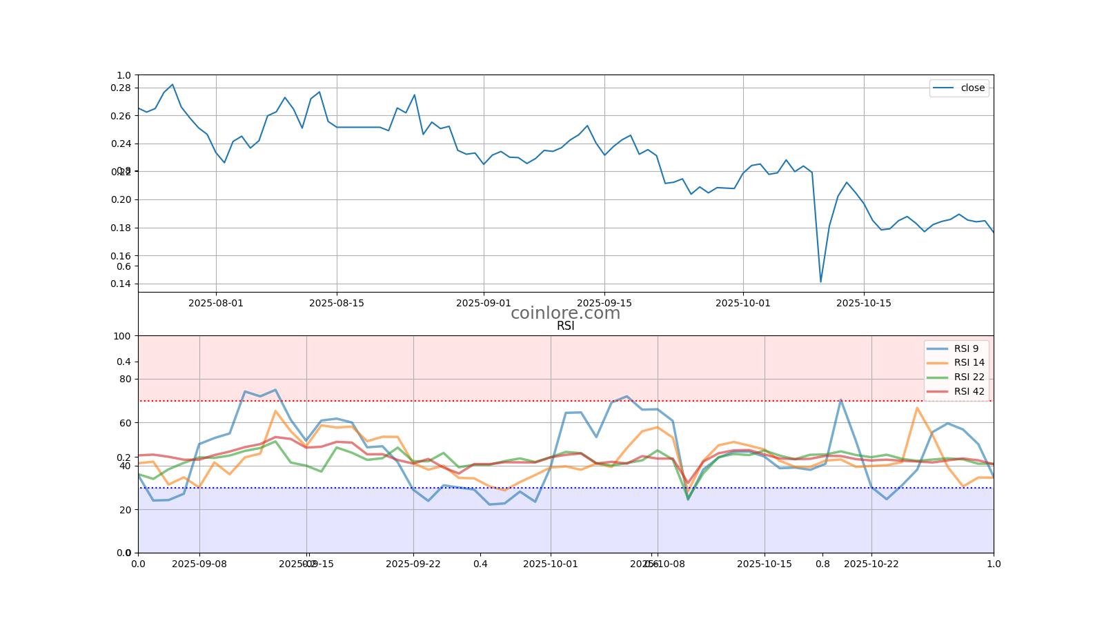 Governance Algo RSI indicator