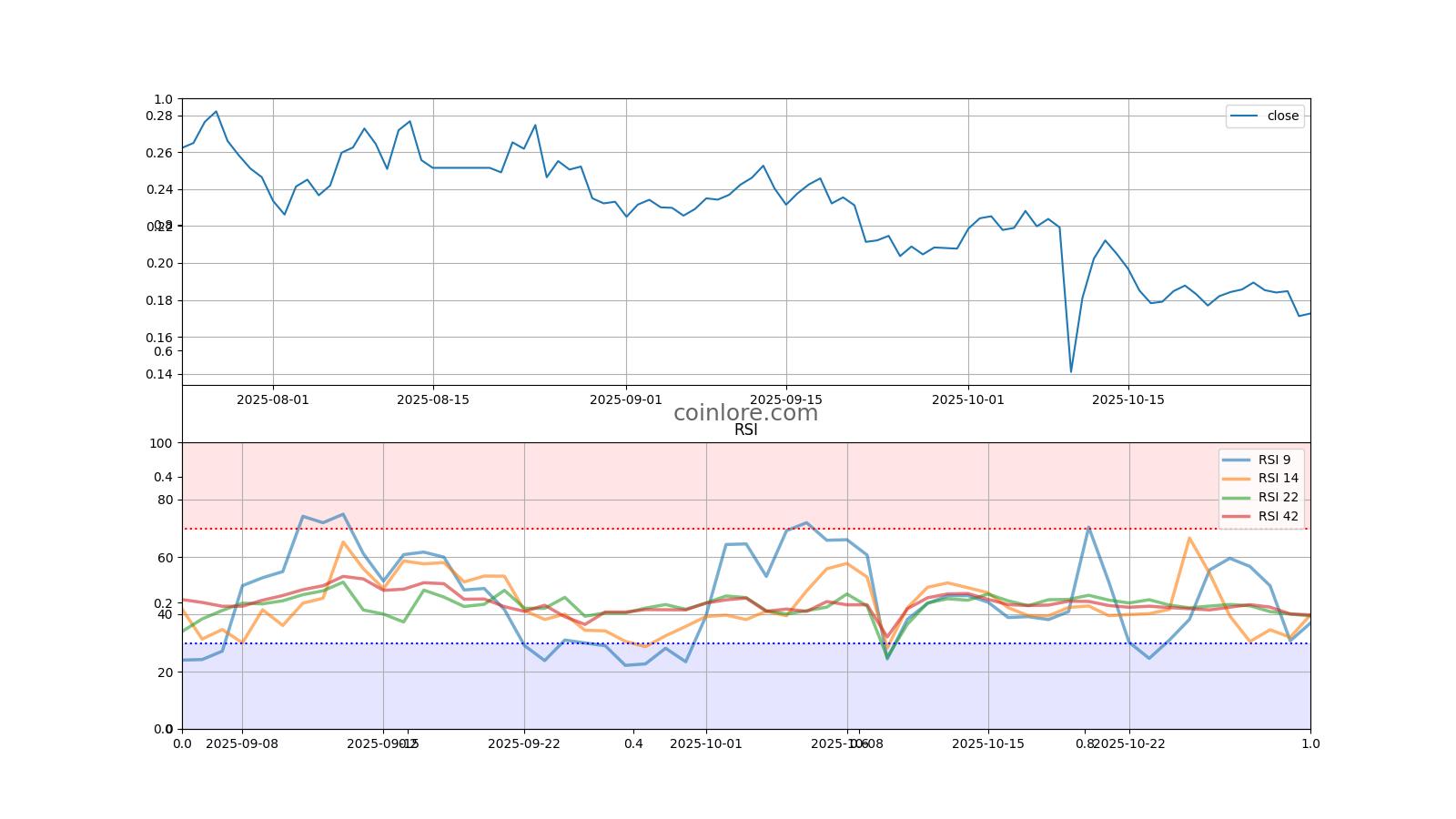 Governance Algo RSI indicator