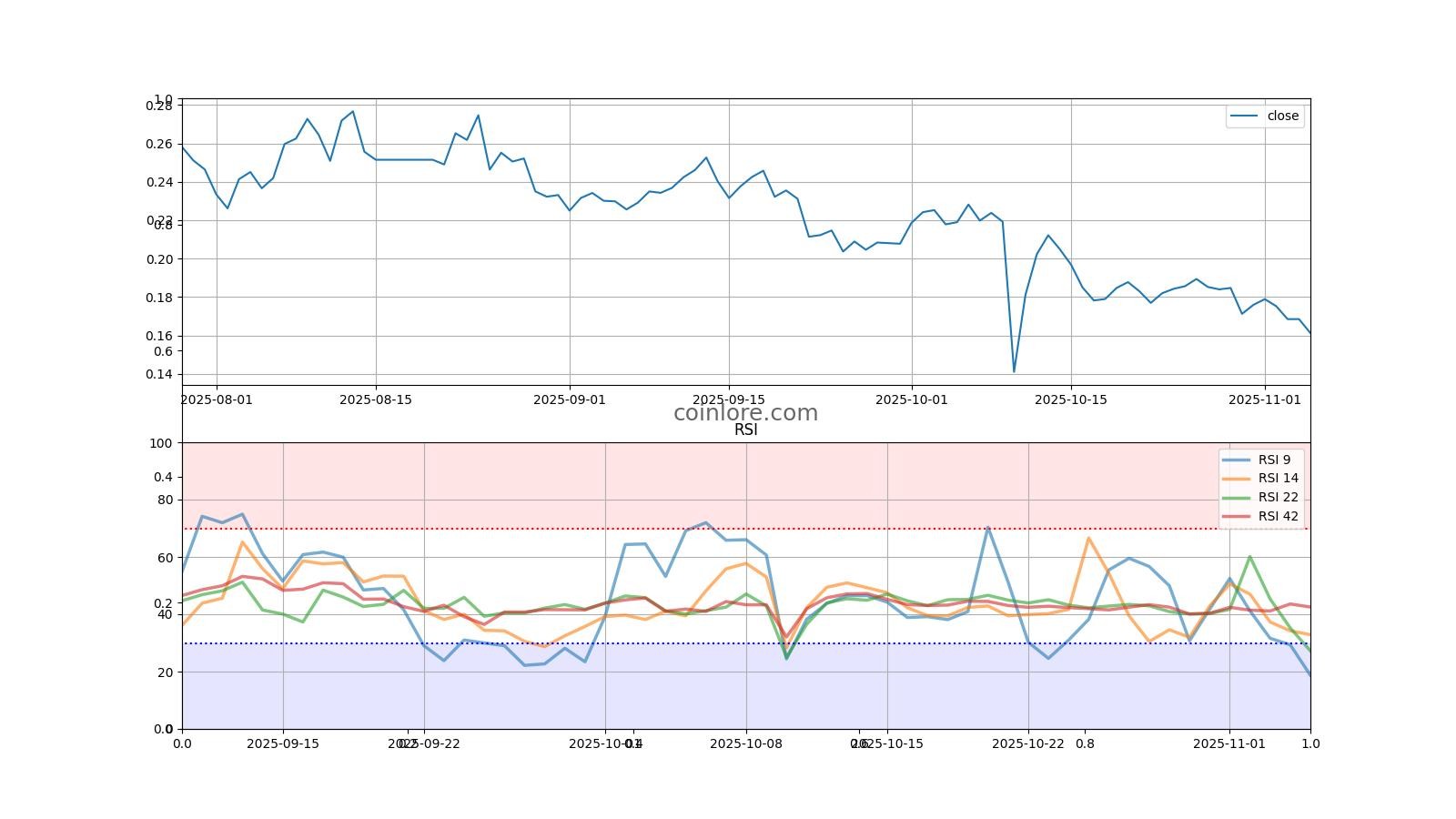 Governance Algo RSI indicator