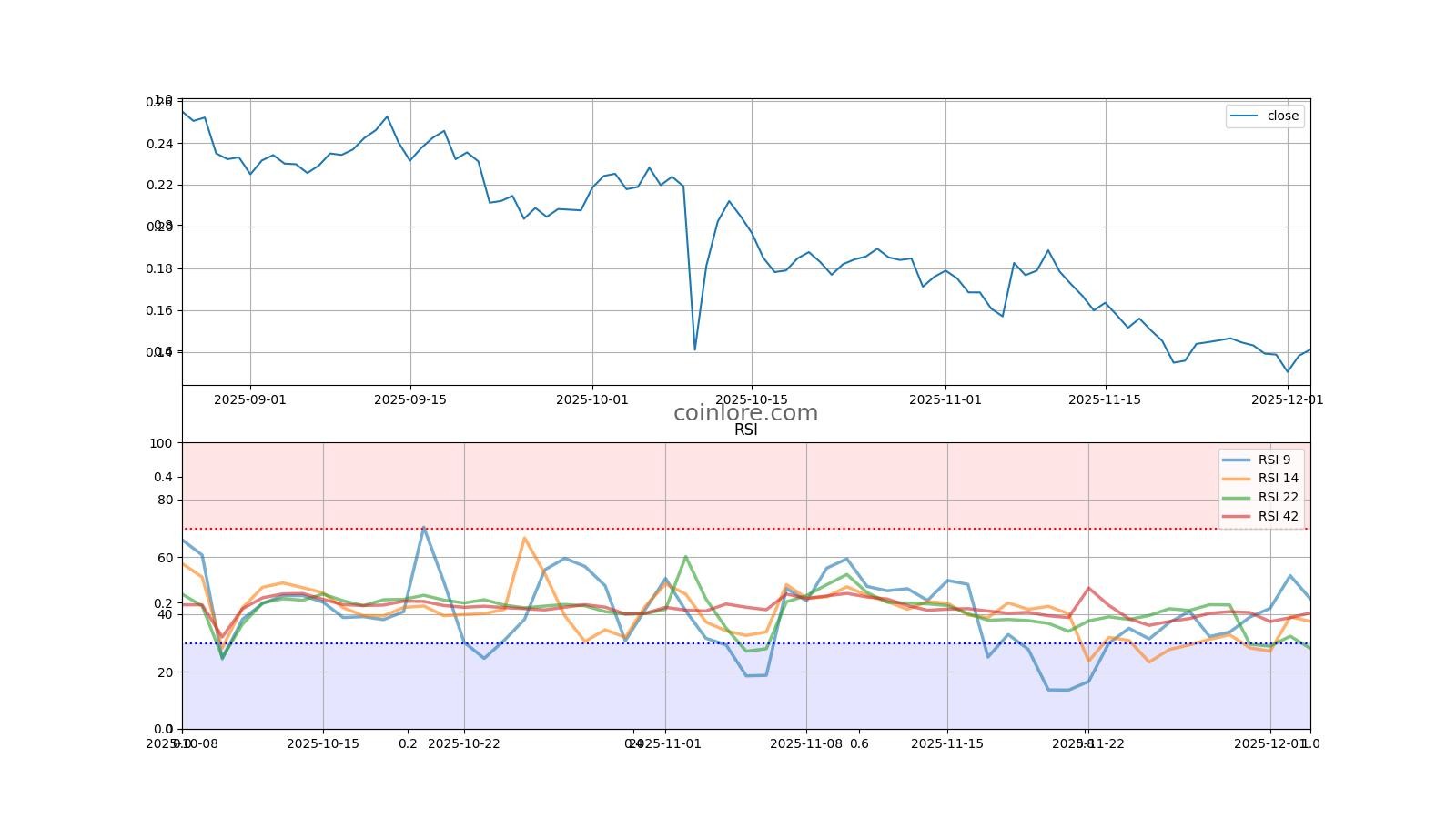 Governance Algo RSI indicator