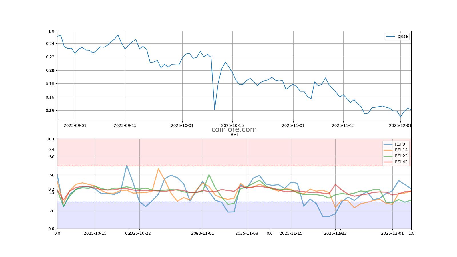 Governance Algo RSI indicator