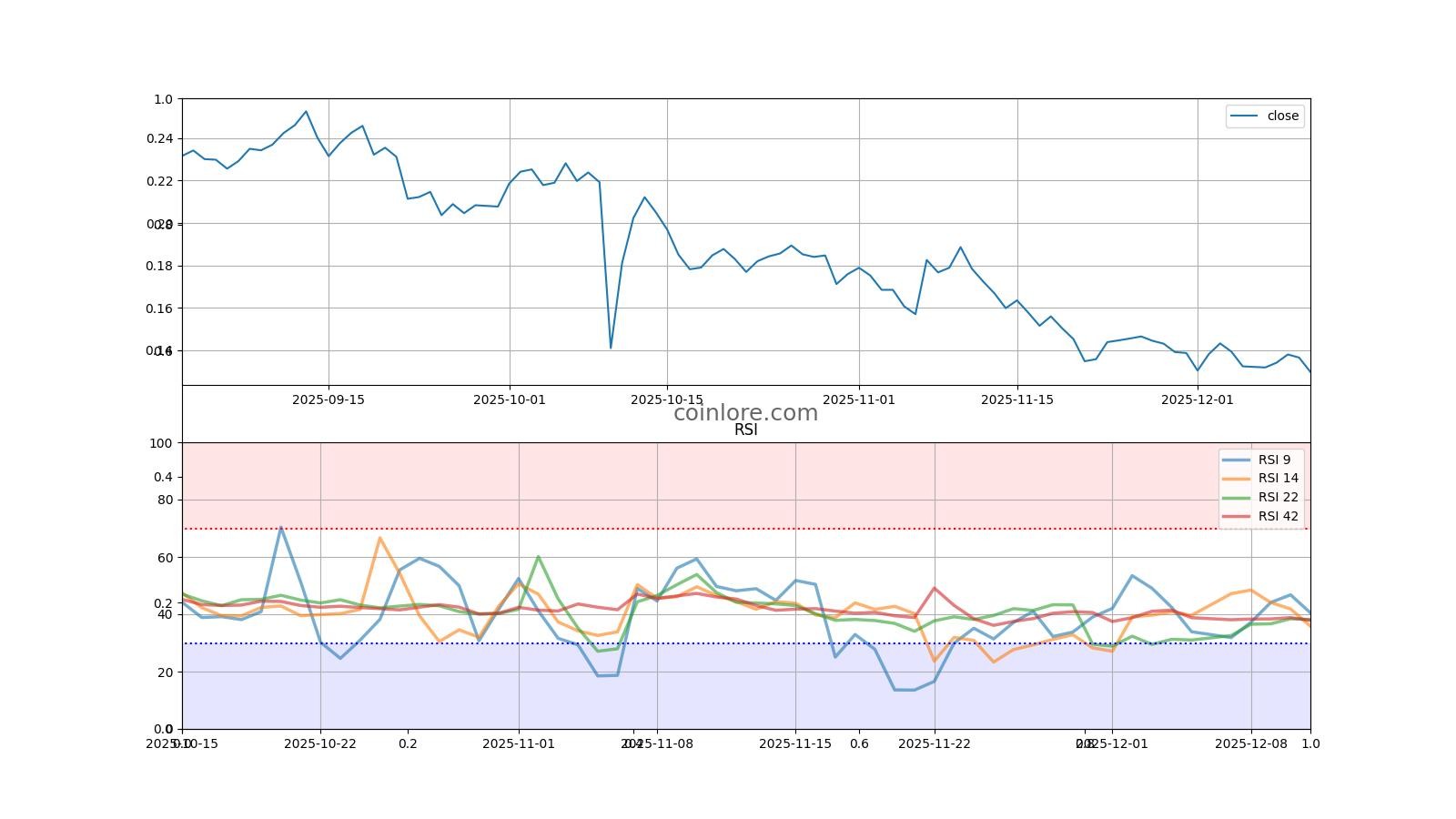 Governance Algo RSI indicator