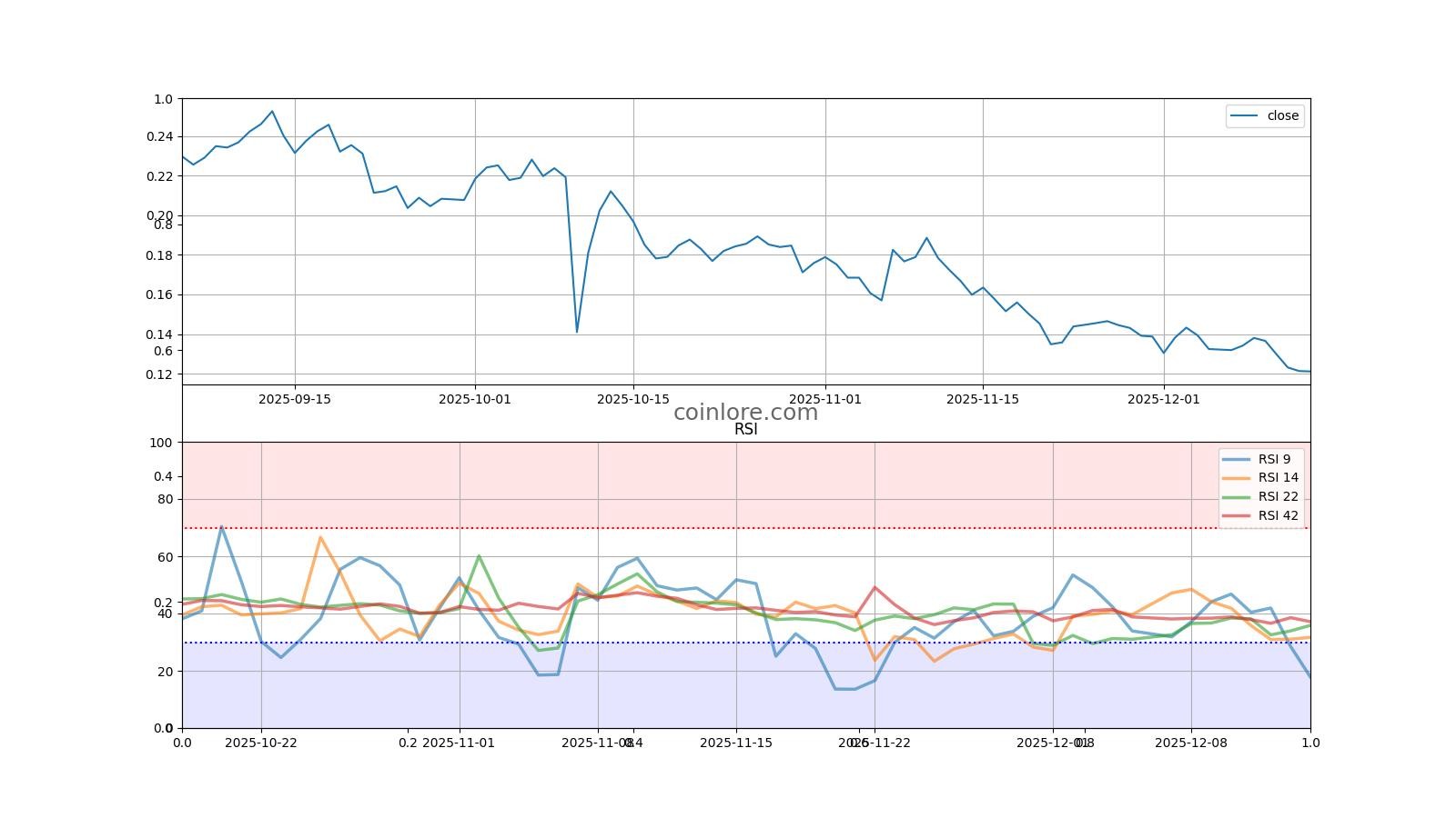 Governance Algo RSI indicator