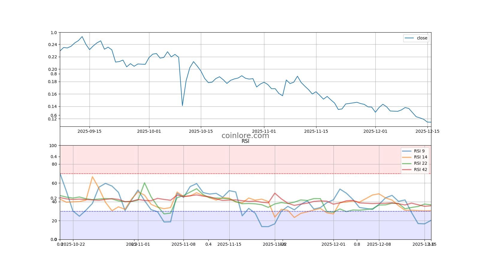 Governance Algo RSI indicator