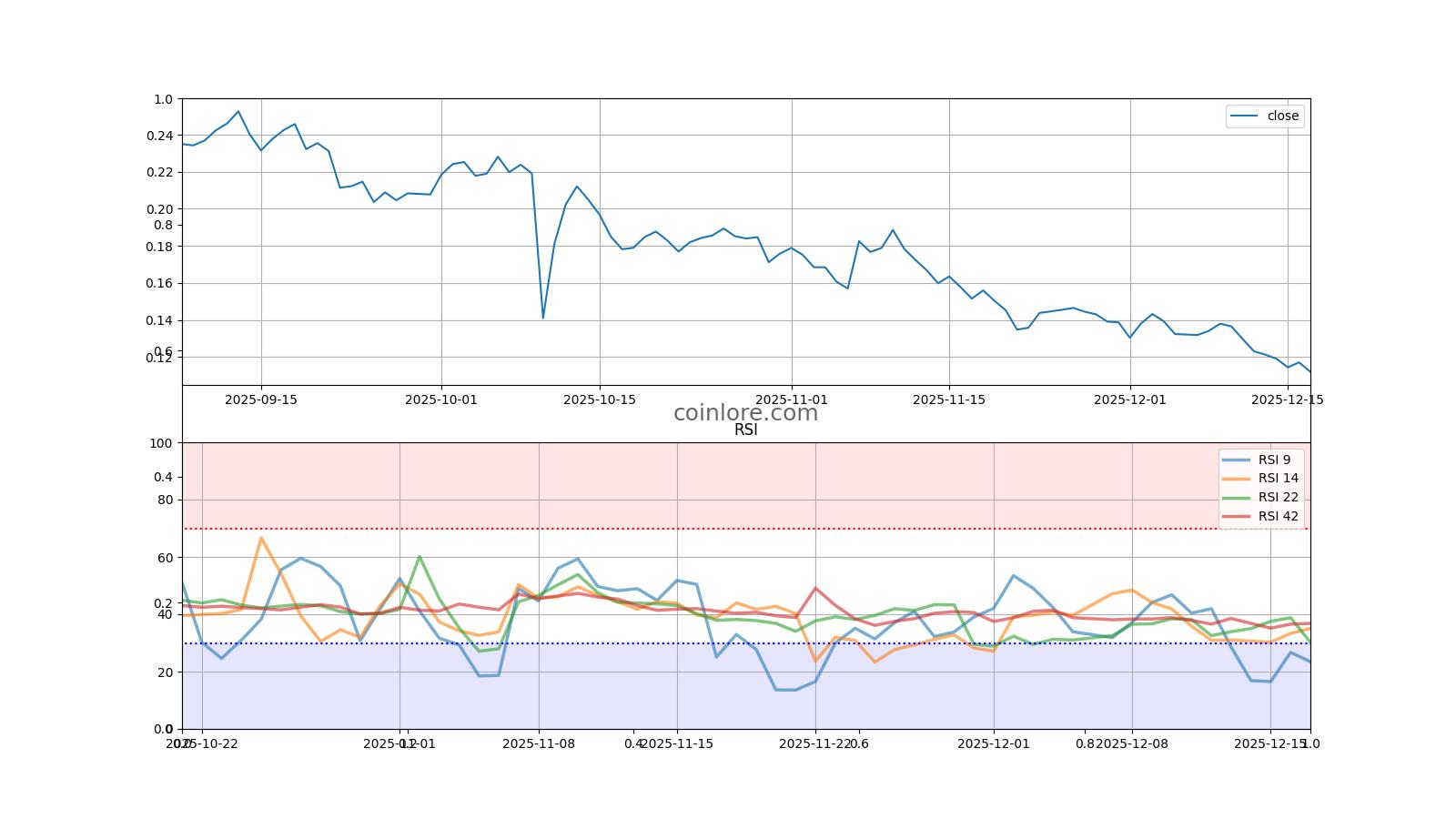 Governance Algo RSI indicator