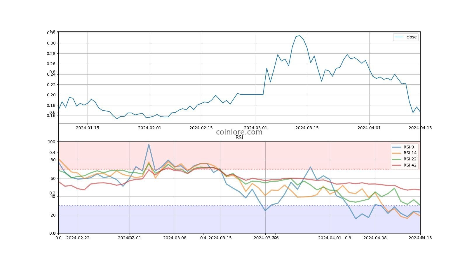 Governance Algo RSI indicator