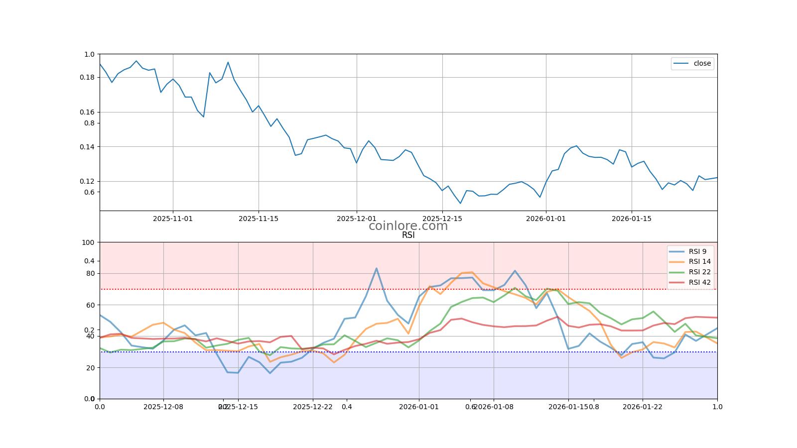 Governance Algo RSI indicator