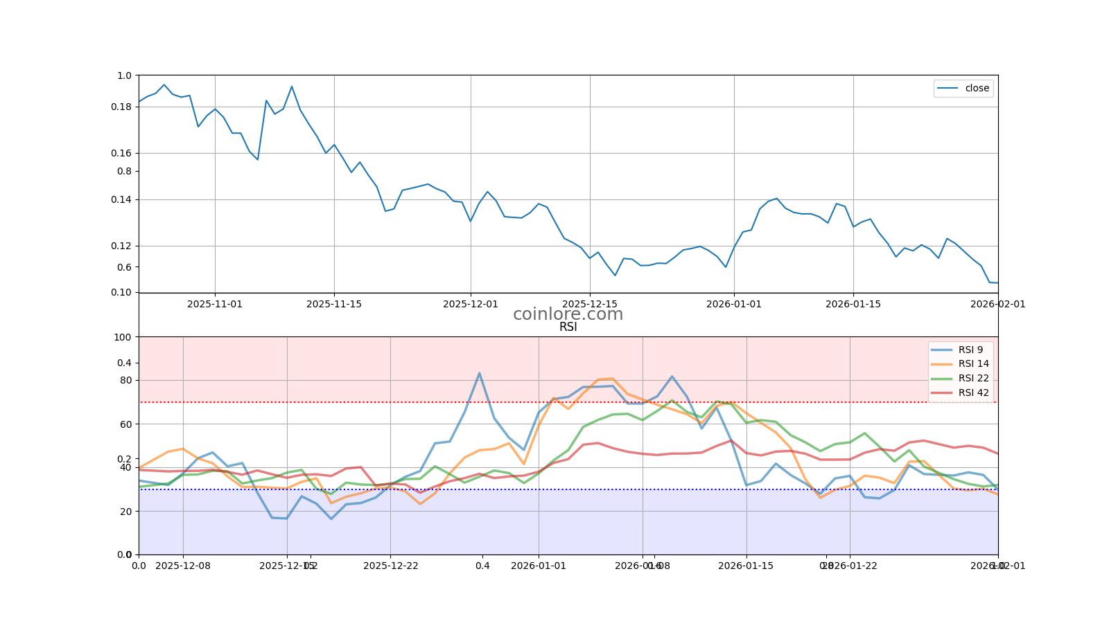Governance Algo RSI indicator