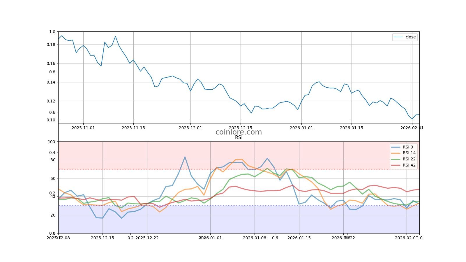 Governance Algo RSI indicator