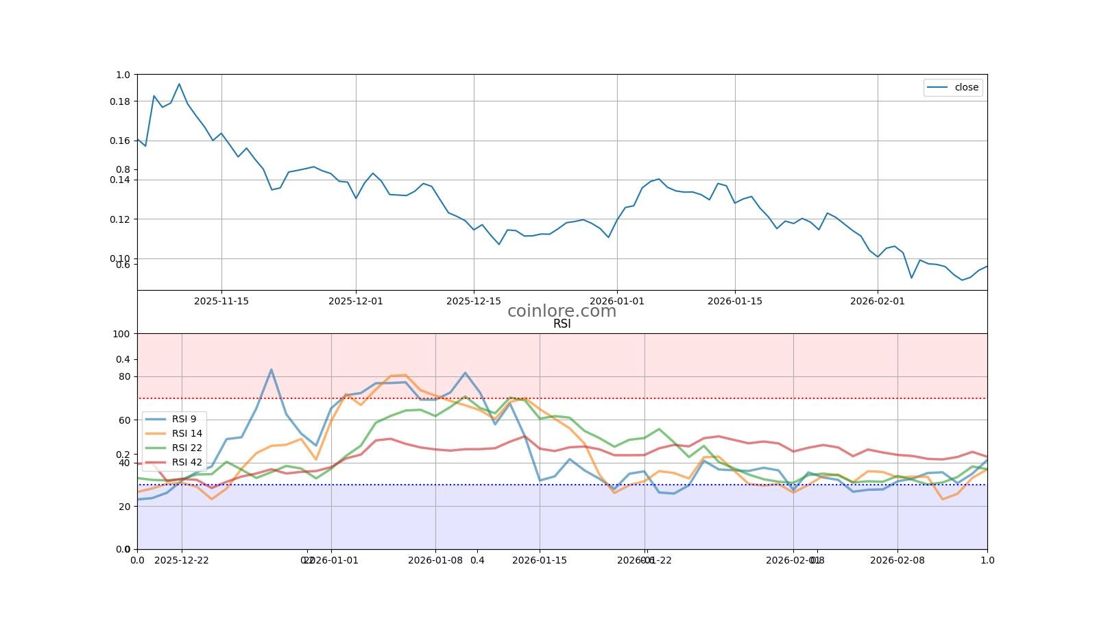 Governance Algo RSI indicator