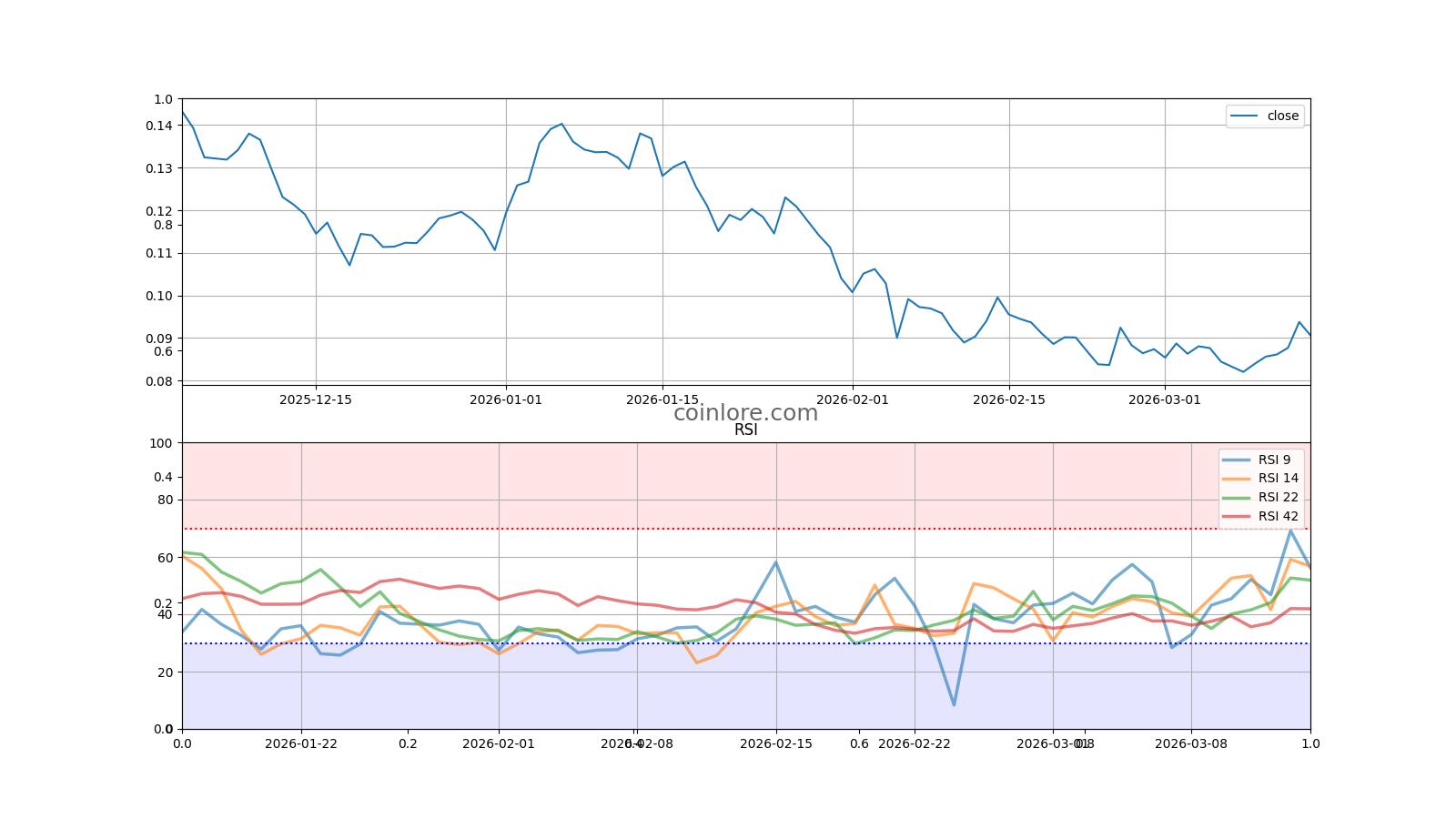 Governance Algo RSI indicator