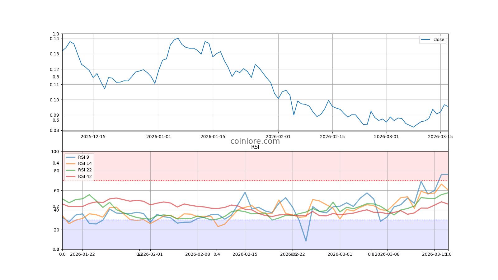 Governance Algo RSI indicator