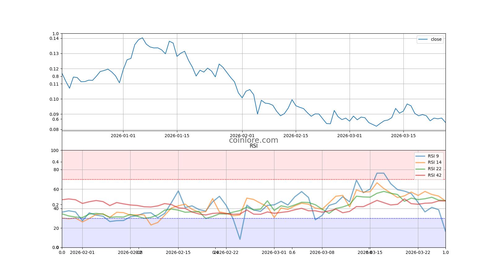 Governance Algo RSI indicator