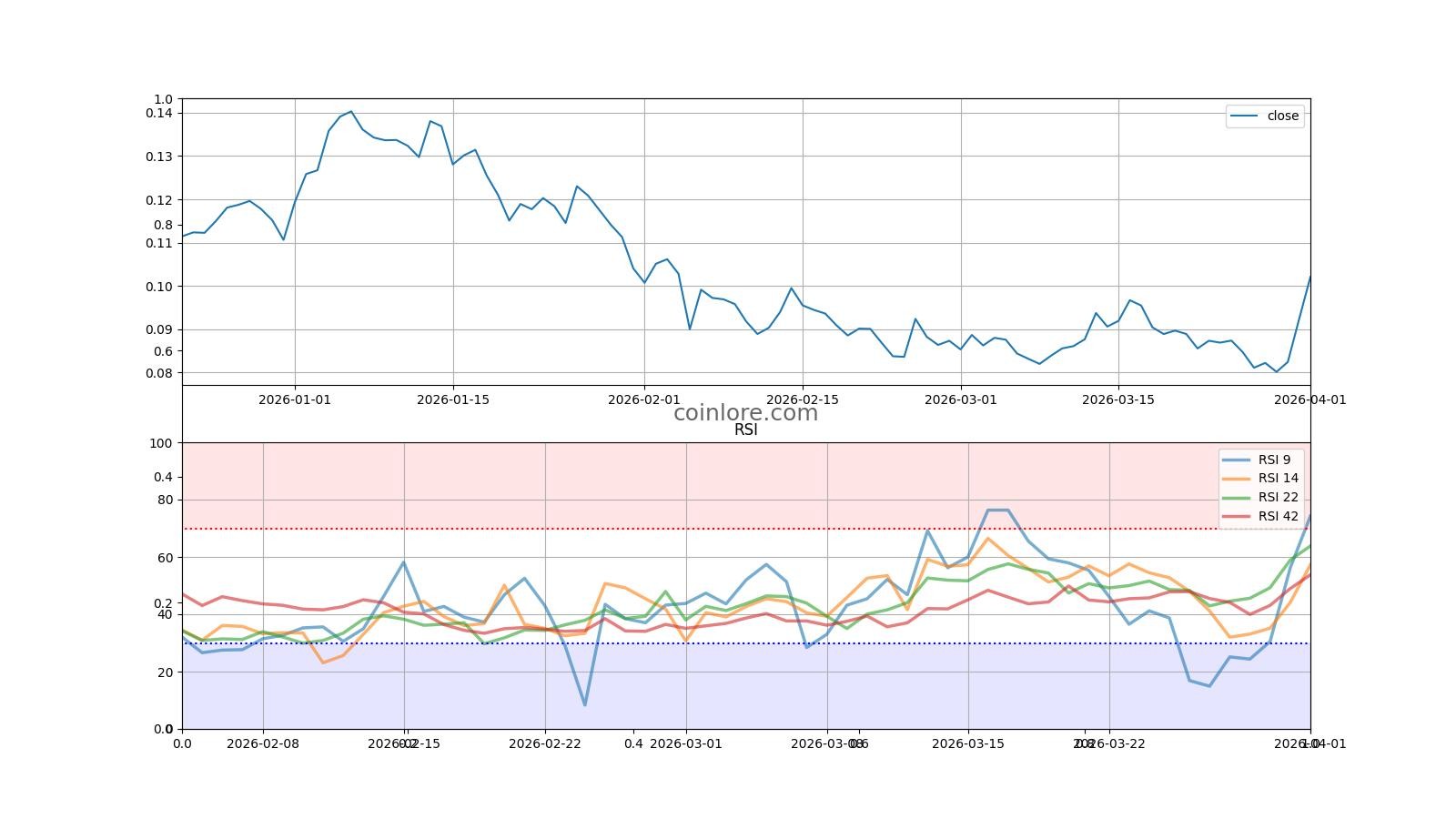 Governance Algo RSI indicator
