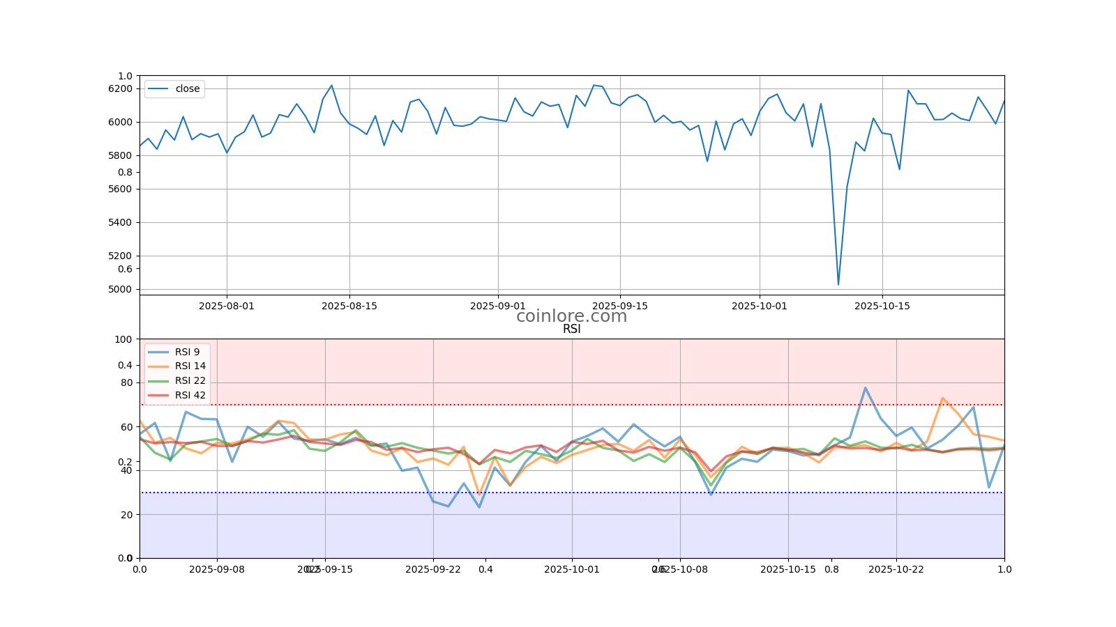 Governance OHM RSI indicator