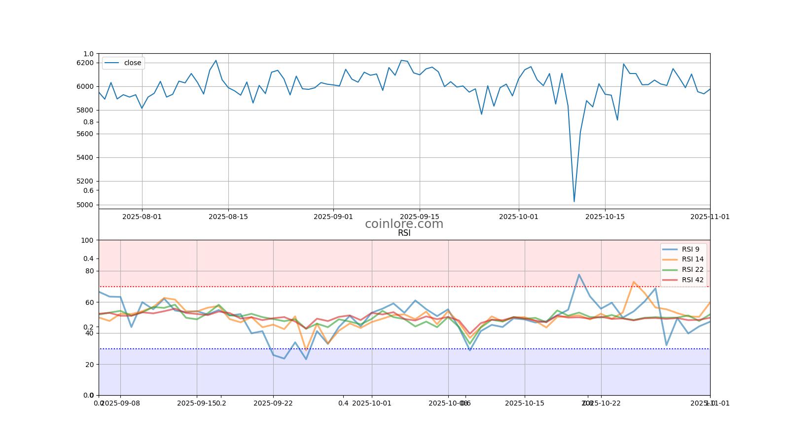 Governance OHM RSI indicator