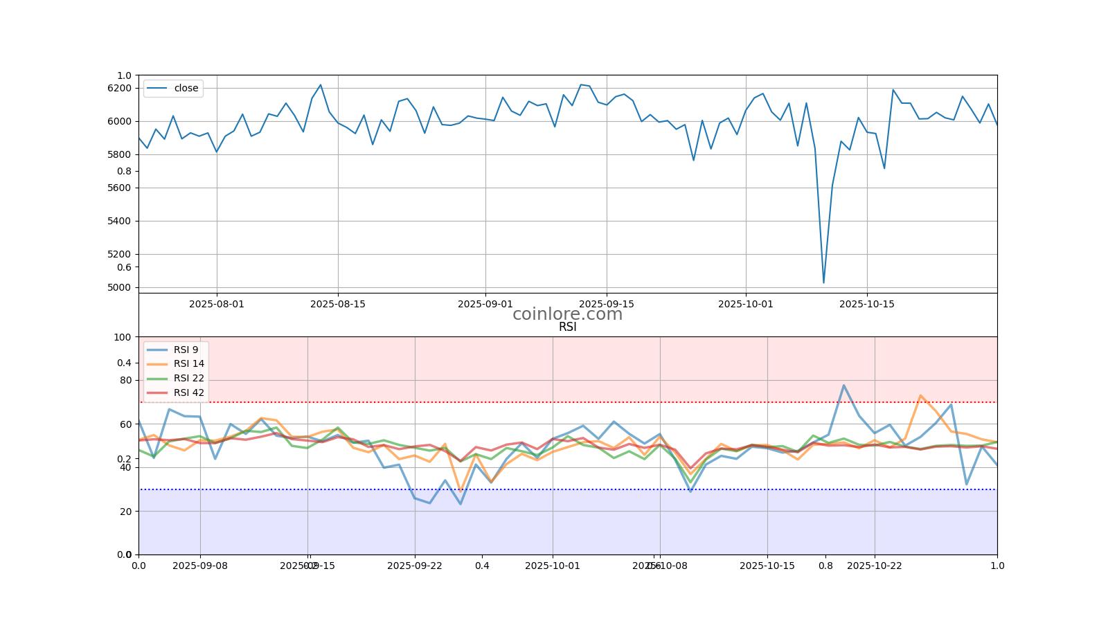 Governance OHM RSI indicator