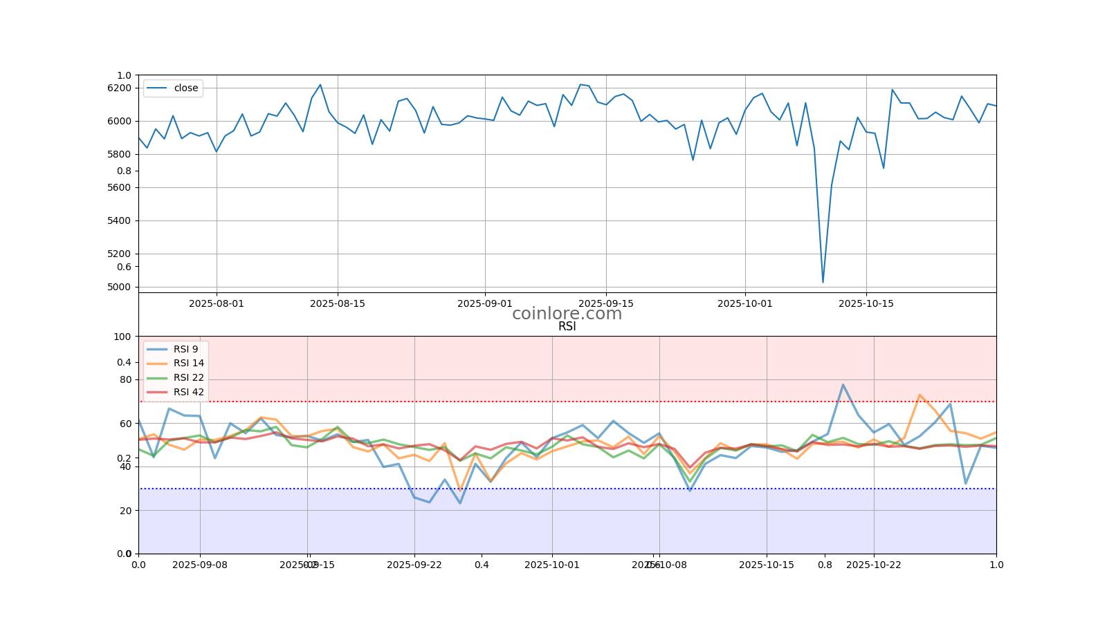 Governance OHM RSI indicator