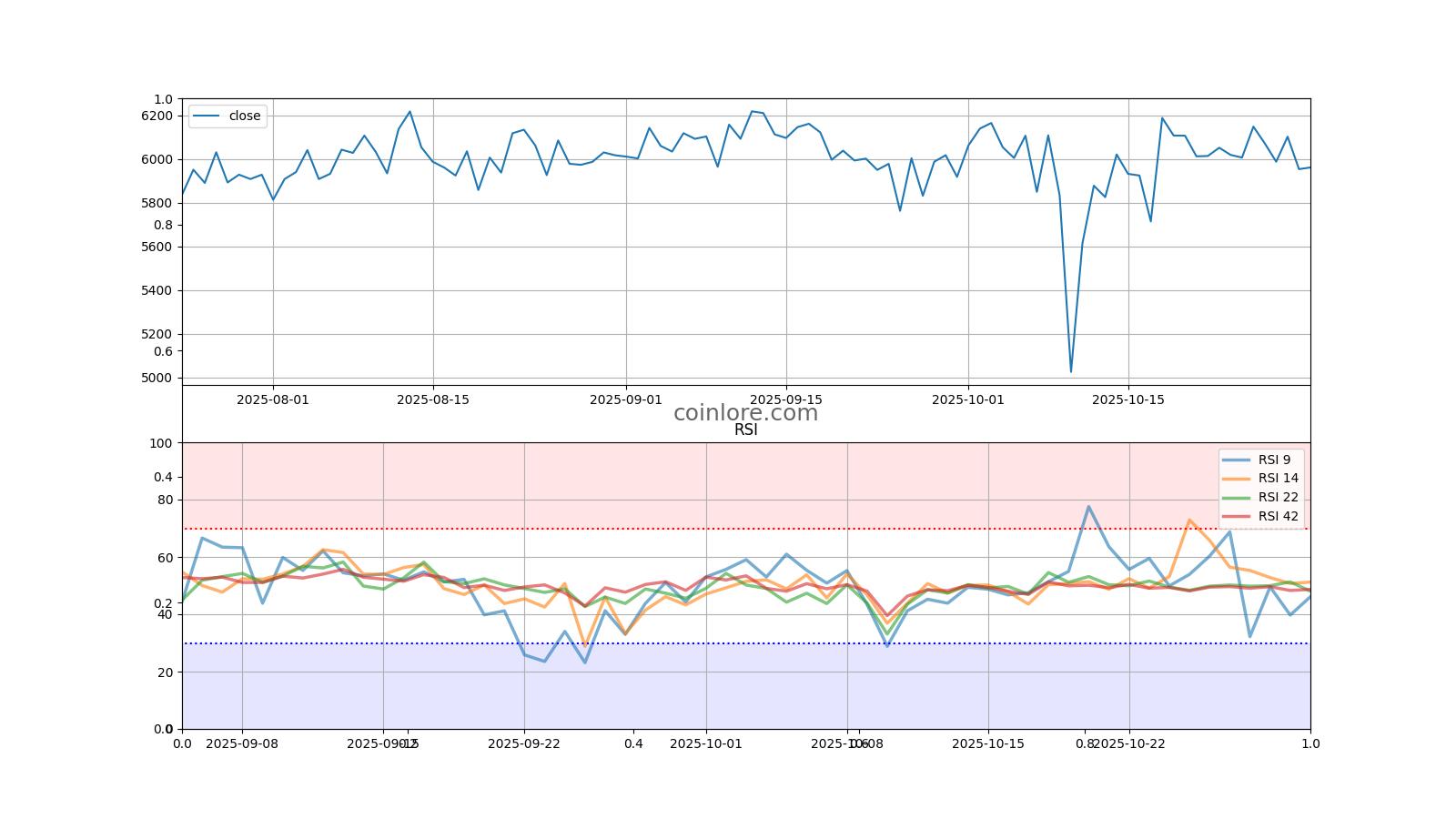 Governance OHM RSI indicator