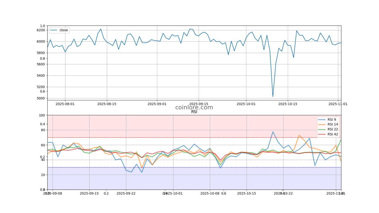 Governance OHM RSI indicator