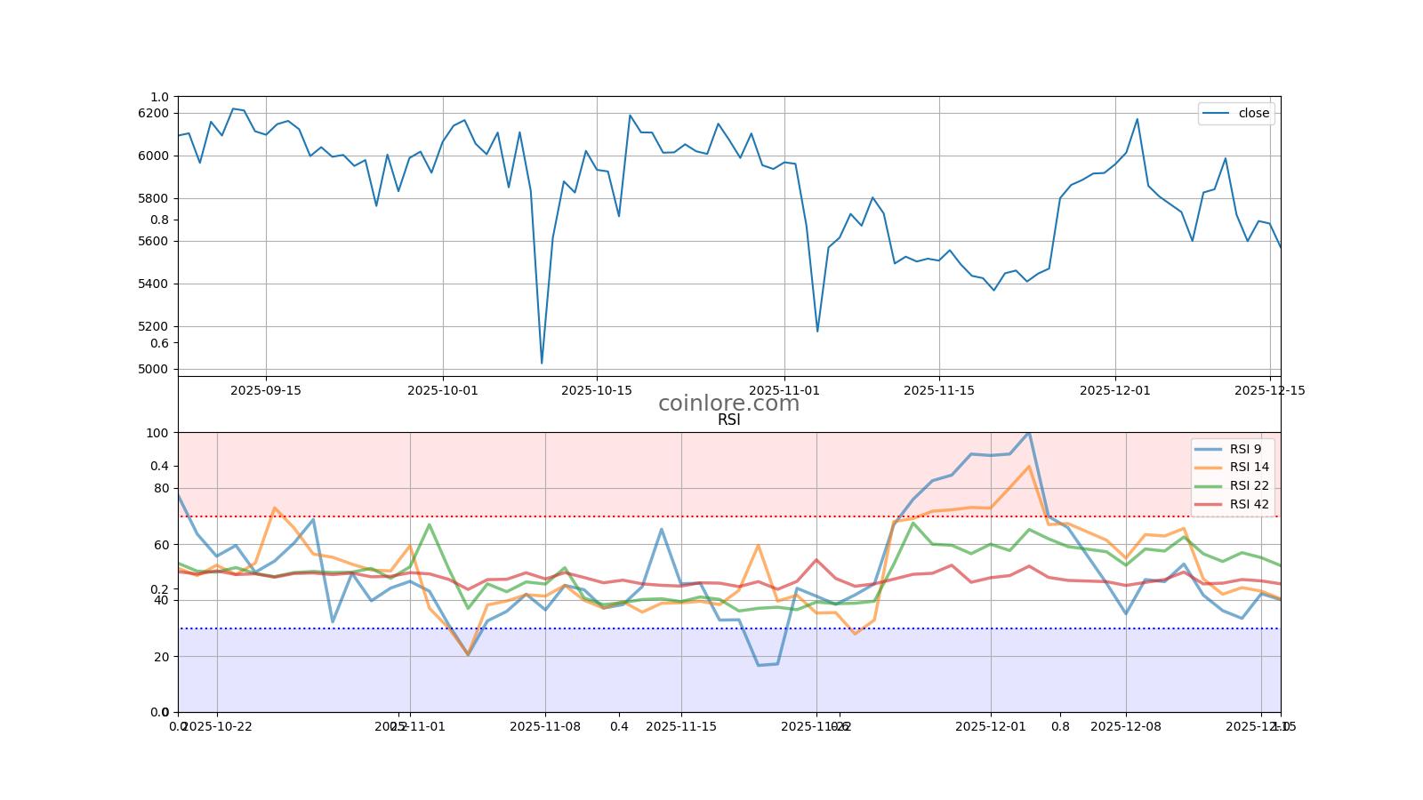 Governance OHM RSI indicator