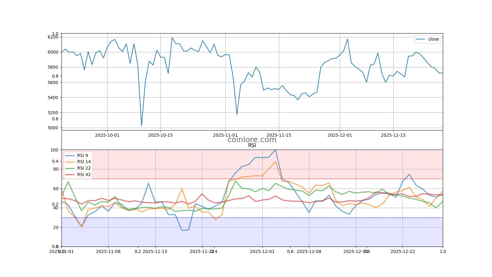 Governance OHM RSI indicator