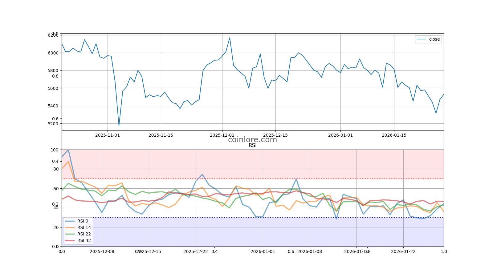 Governance OHM RSI indicator