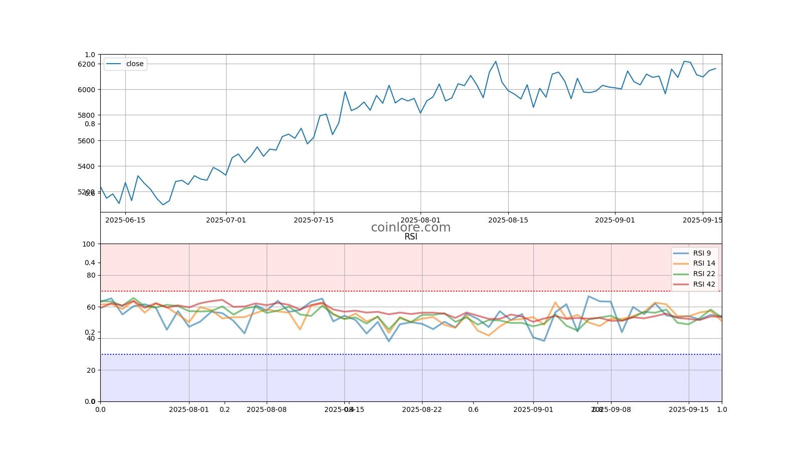 Governance OHM RSI indicator