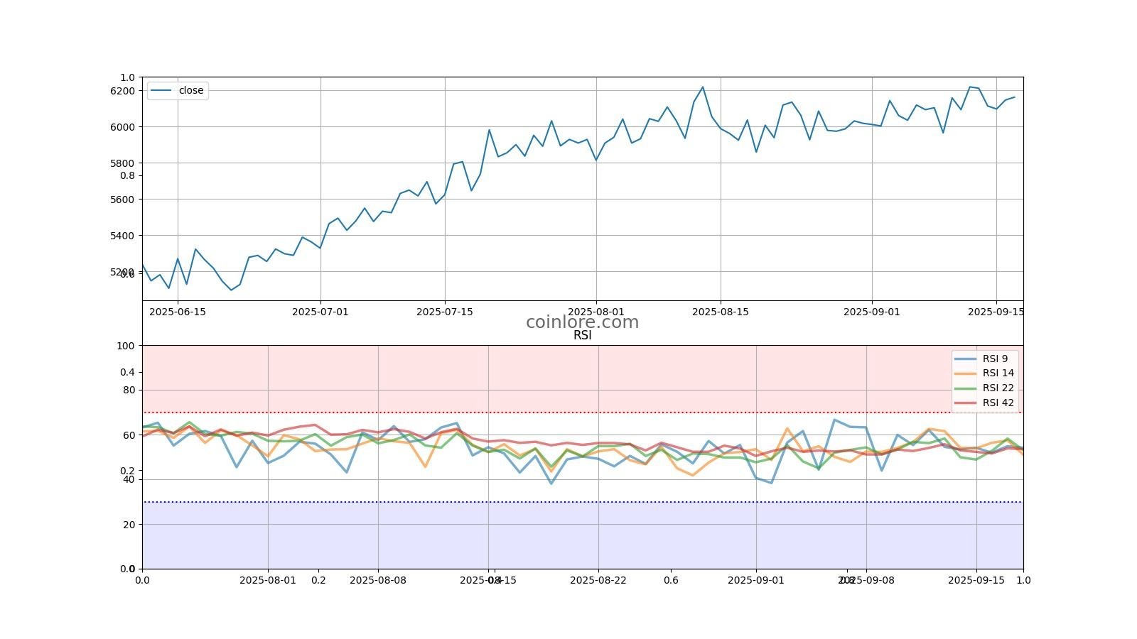 Governance OHM RSI indicator