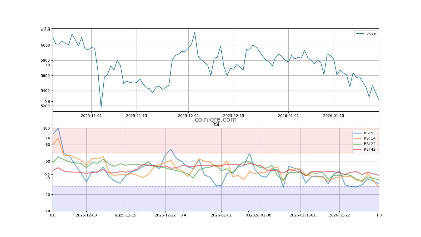 Governance OHM RSI indicator