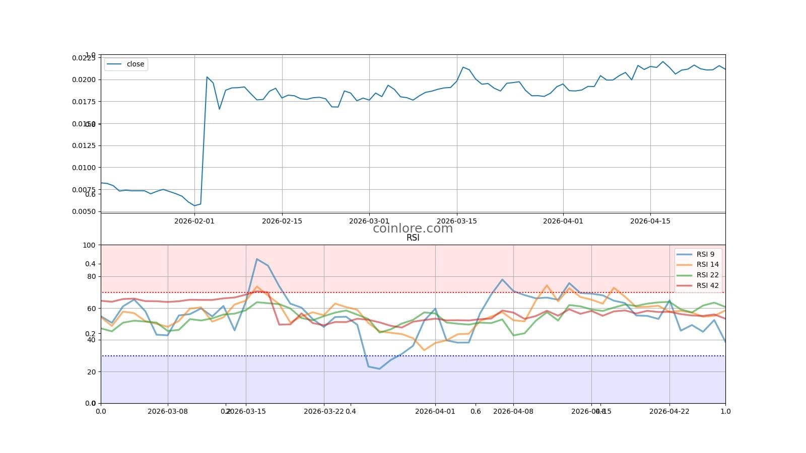 Governor DAO RSI indicator