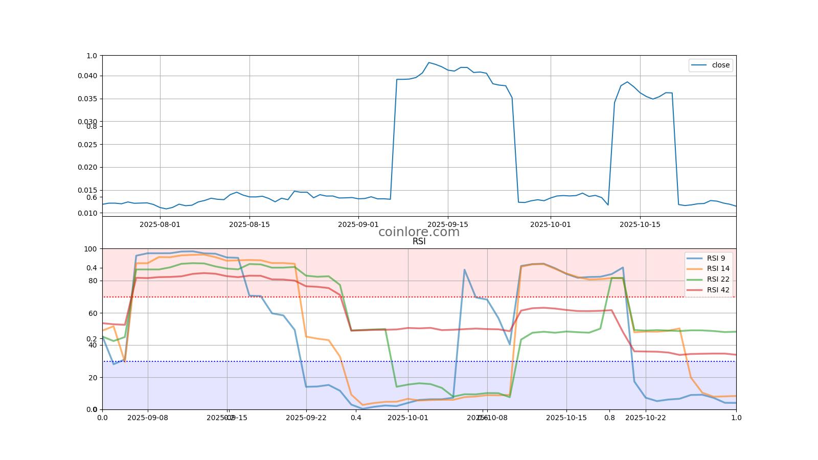 Governor DAO RSI indicator